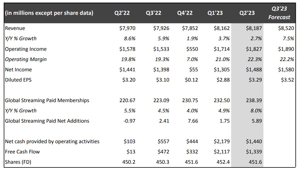 AlphaSense on Twitter: "$NFLX Earnings: - EPS $3.29 - Q2‘23 revenue of $8.2B and operating ...