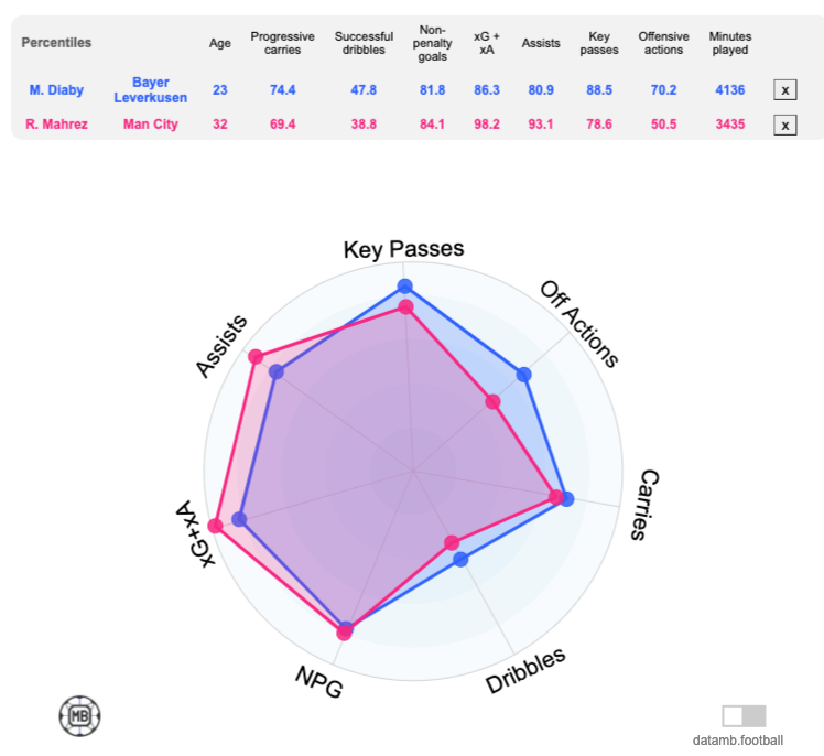 DataMB on Twitter: "@FabrizioRomano 📊 Moussa Diaby vs Riyad Mahrez (2022/23) Comparison : https ...