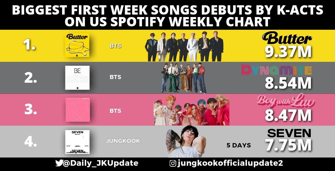 Jk Dailyʲᵏ On Twitter 🇺🇸 Biggest First Week Debut By K Pop Acts On Us