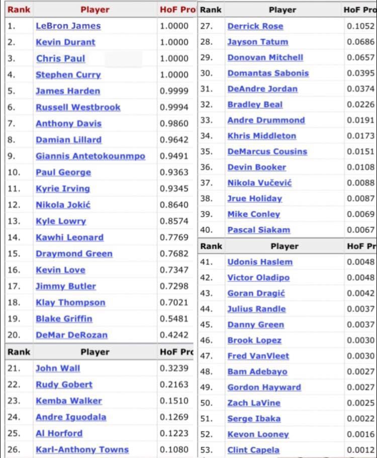 DBG on Twitter: "This HOF probability list is wild! Luka's a guarantee and he's not on it. Rubio ...
