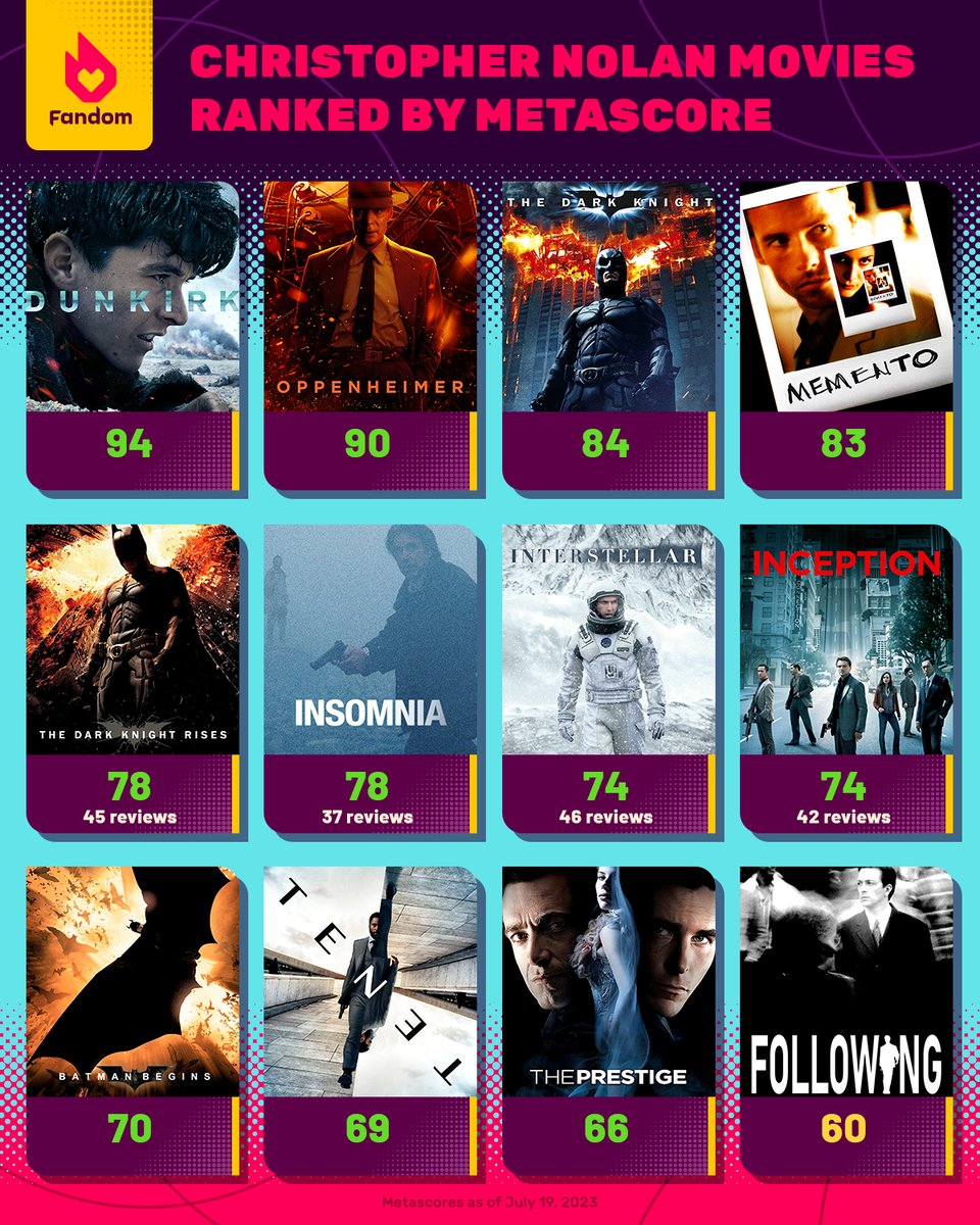 Fandom on Twitter: "#Oppenheimer comes close to Christopher Nolan's best movie on @metacritic"