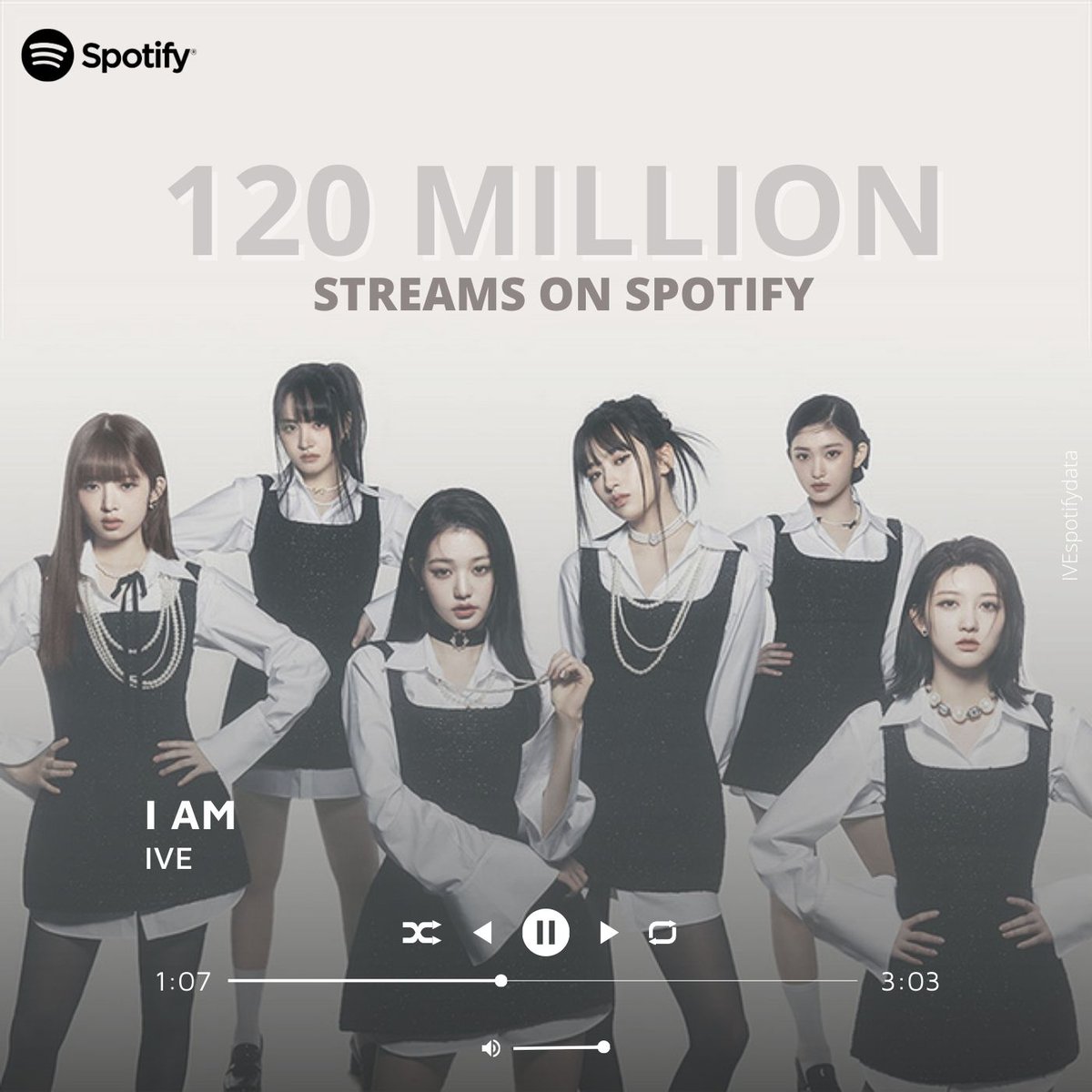 IVE Spotify on Twitter: "[📊] "I AM" has surpassed 120 Million streams on Spotify! It's their 4th ...