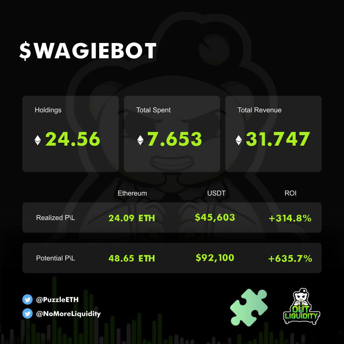 “🃏” on Twitter: "#WAGIEBOT @0xWagieBot was posted at 100k last week in @NoMoreLiquidity We had ...