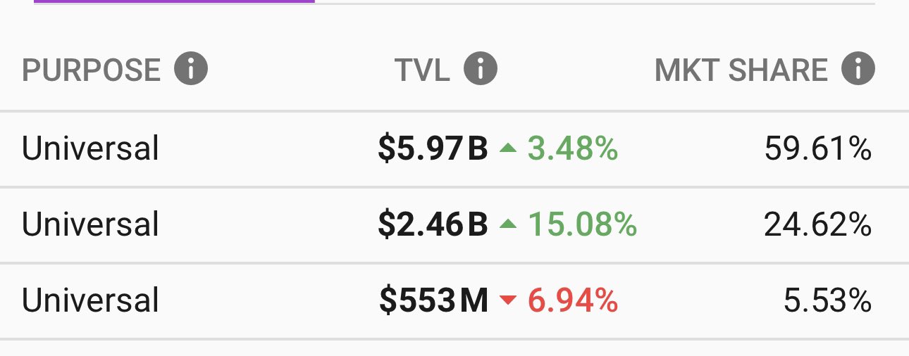 蓝狐笔记 on Twitter: "L2的TVL方面，arb（59.61%）+Op（24.62%）+zksync（5.53%）的TVL占据90%左右的份额。随着更多L2入局，局面还会变化，同时 ...