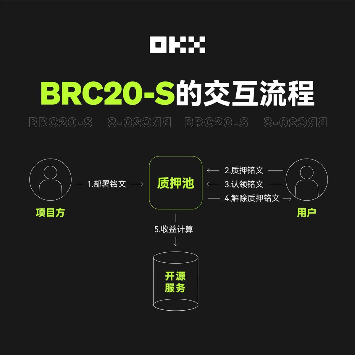 最近，以太坊创始人 Vitalik 称赞了Ordinals 和BRC-20 的发展，认为他们是对比特币生态系统中「停滞政治」的反击，标志着建设 ...