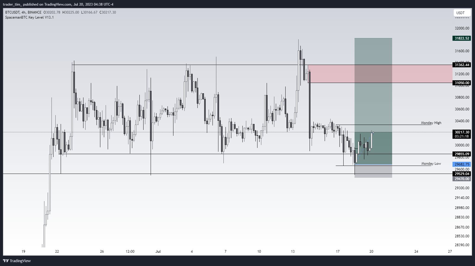 Trader Tim 🔥 on Twitter: "$BTC Good morning support shorters (Will look at Monday high, supply ...