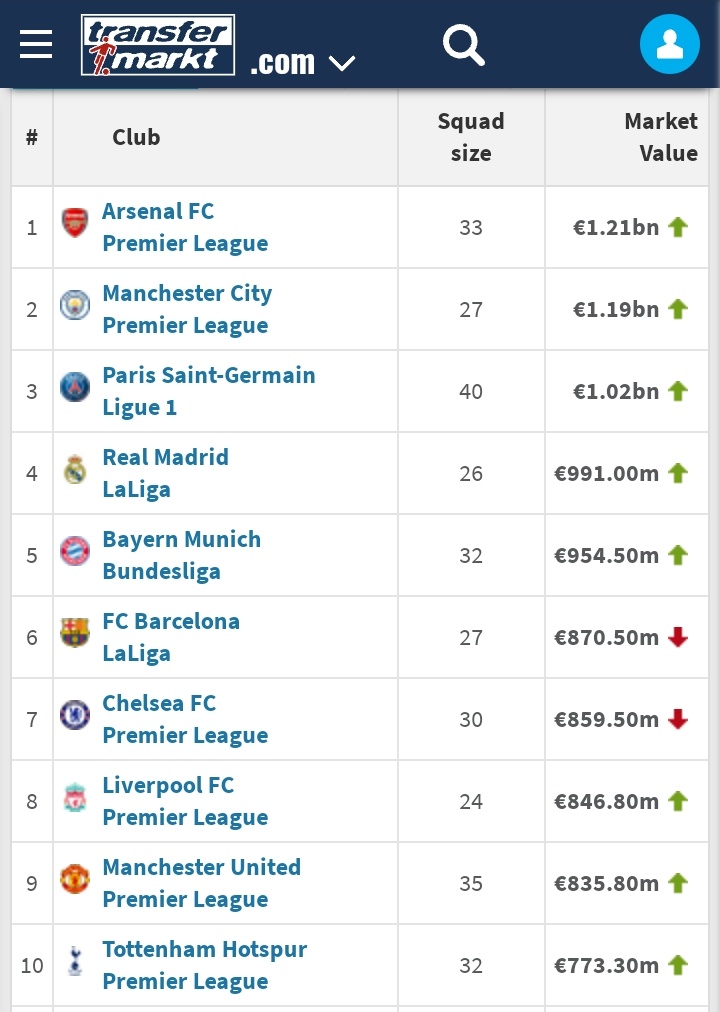 Pantau City Indonesia on Twitter: "10 klub "Berharga" Versi Transfer Markt. ManCity berada pada ...