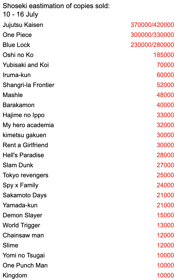 Chomp_Manga_Sales on Twitter: "Another hard week to predict for the top position, it all depends ...