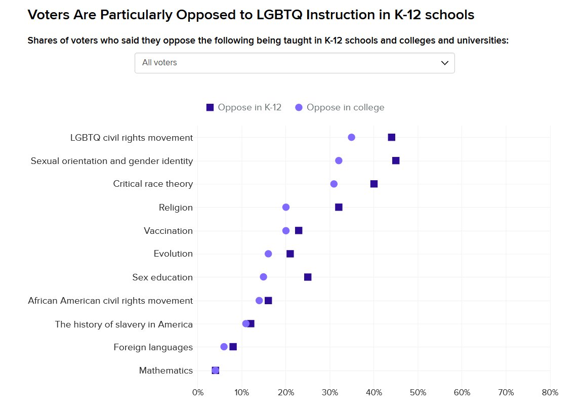 Populism Updates on Twitter: "US voter support for banning teaching of ...
