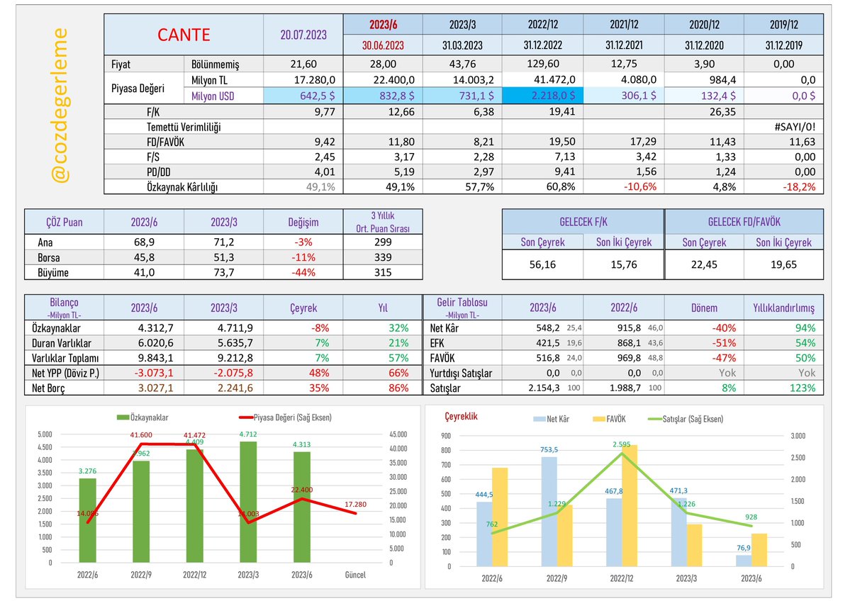 Çetin Özyurt On Twitter Cante Çan2 Termik A Ş 2023 6 Finansallarını