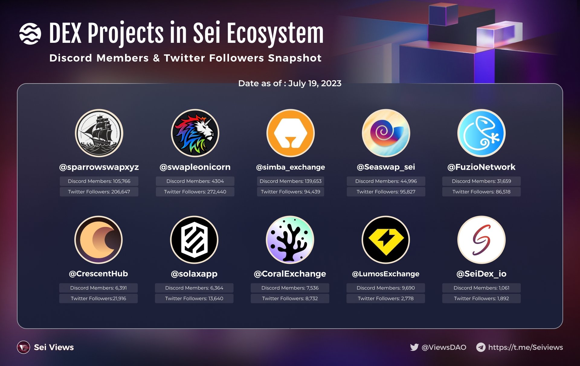 Sei Views on Twitter: "🚀 #Sei DEX Projects Snapshot: Discord & Twitter Communities 🌐 🎉 There are ...