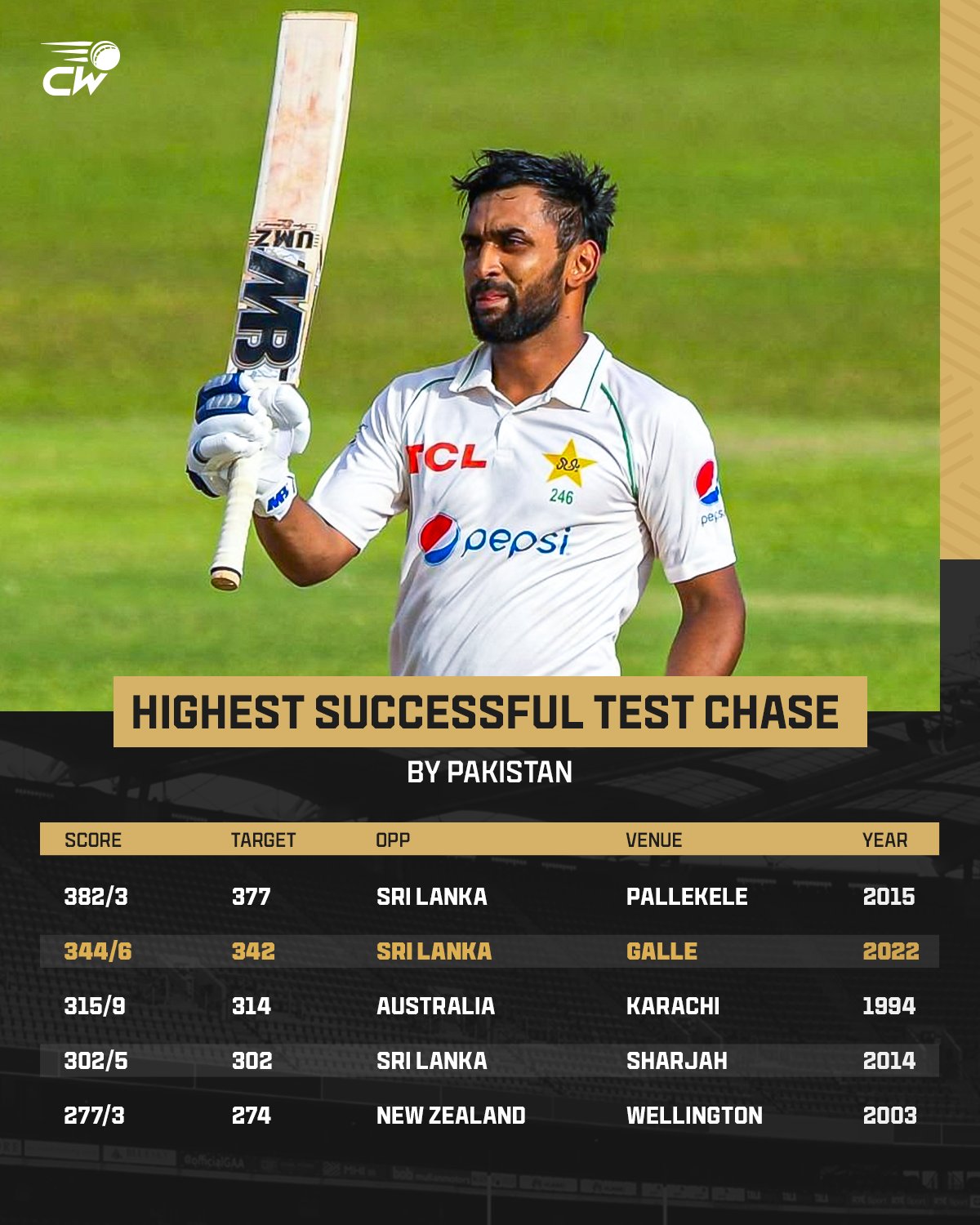 Cricwick On Twitter Onthisday Last Year Abdullah Shafique