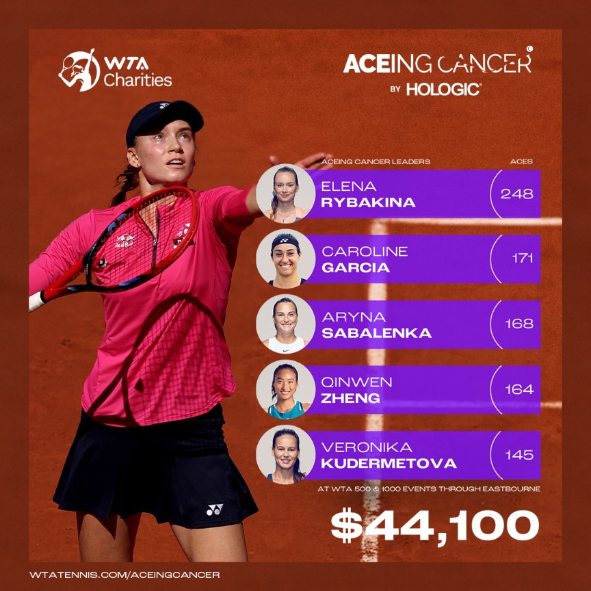 wta on Twitter: "$44, 100 USD raised to date 🌡️ Together with @Hologic and WTA Charities, we're ...
