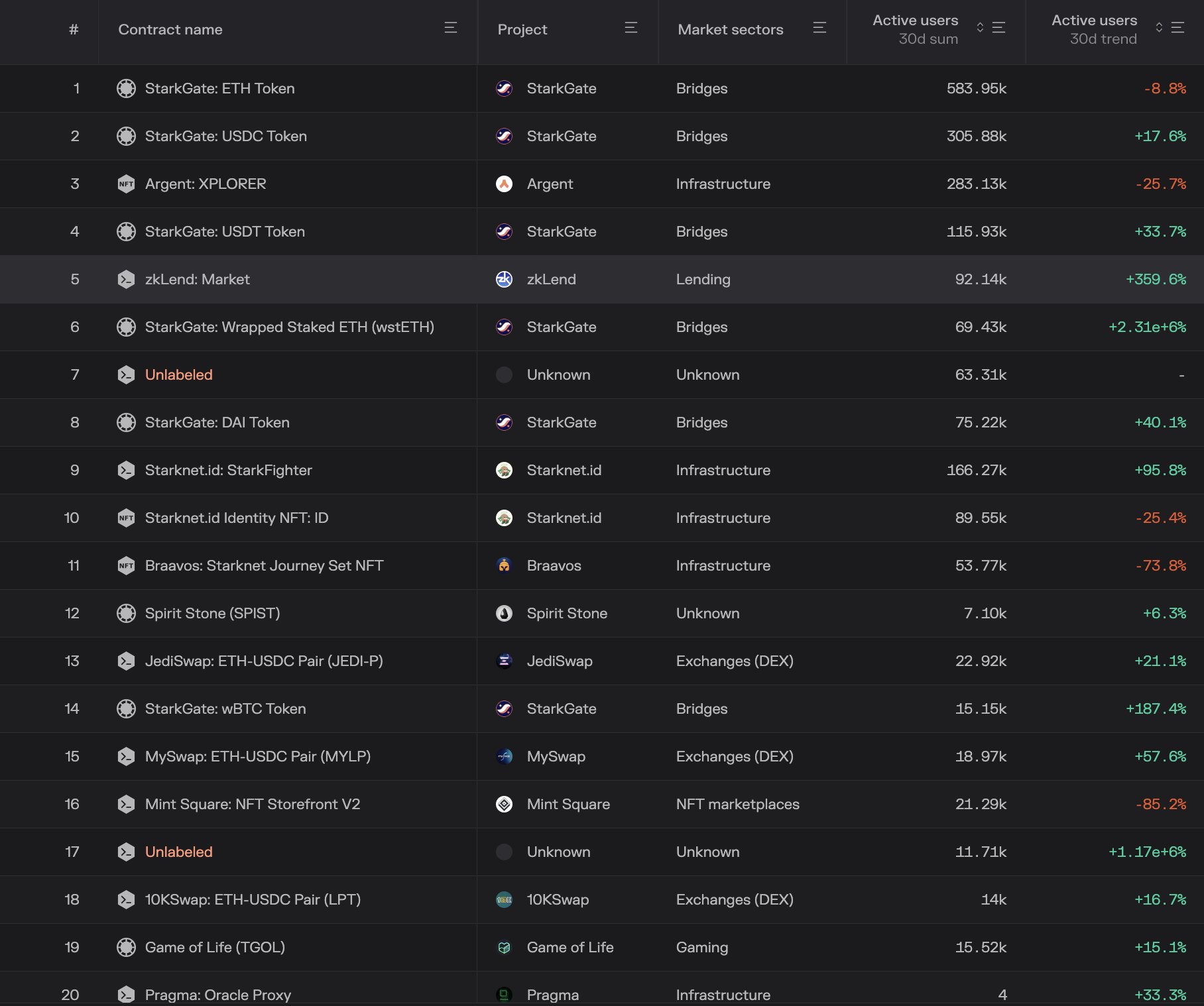 Token Terminal on Twitter: "Active users (addresses) on @Starknet in the past 30d @zkLend rising ...