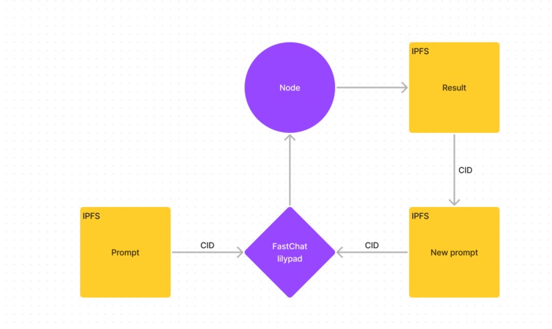 Augment AI - EthCC hackathon on Twitter: "@StabilityAI @keyko_io @StargazeZone 🏆 Best use of ...