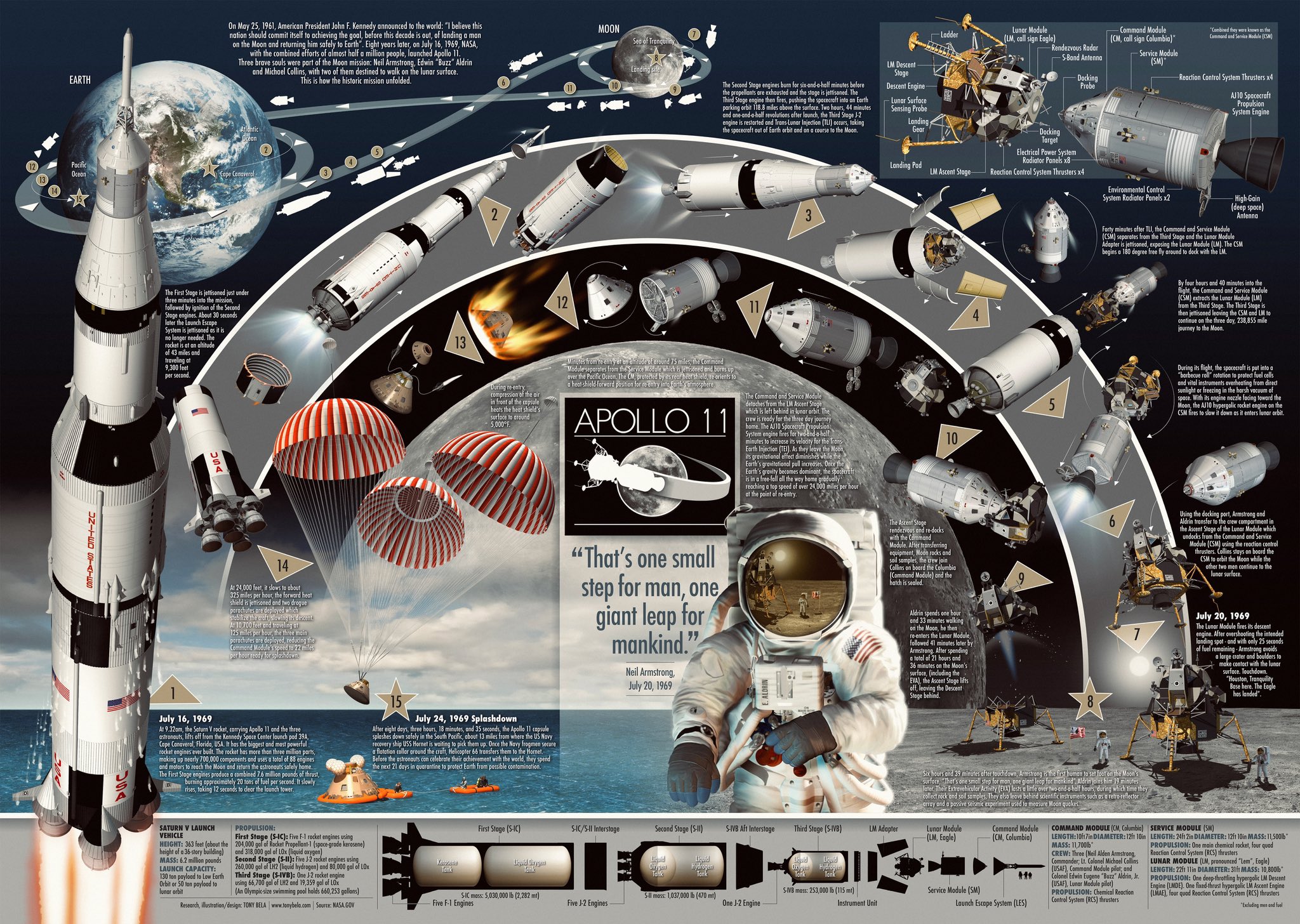 Tony Bela - Infographic news on Twitter: "Apollo 11: July 20, 1969, the day the earth stood ...