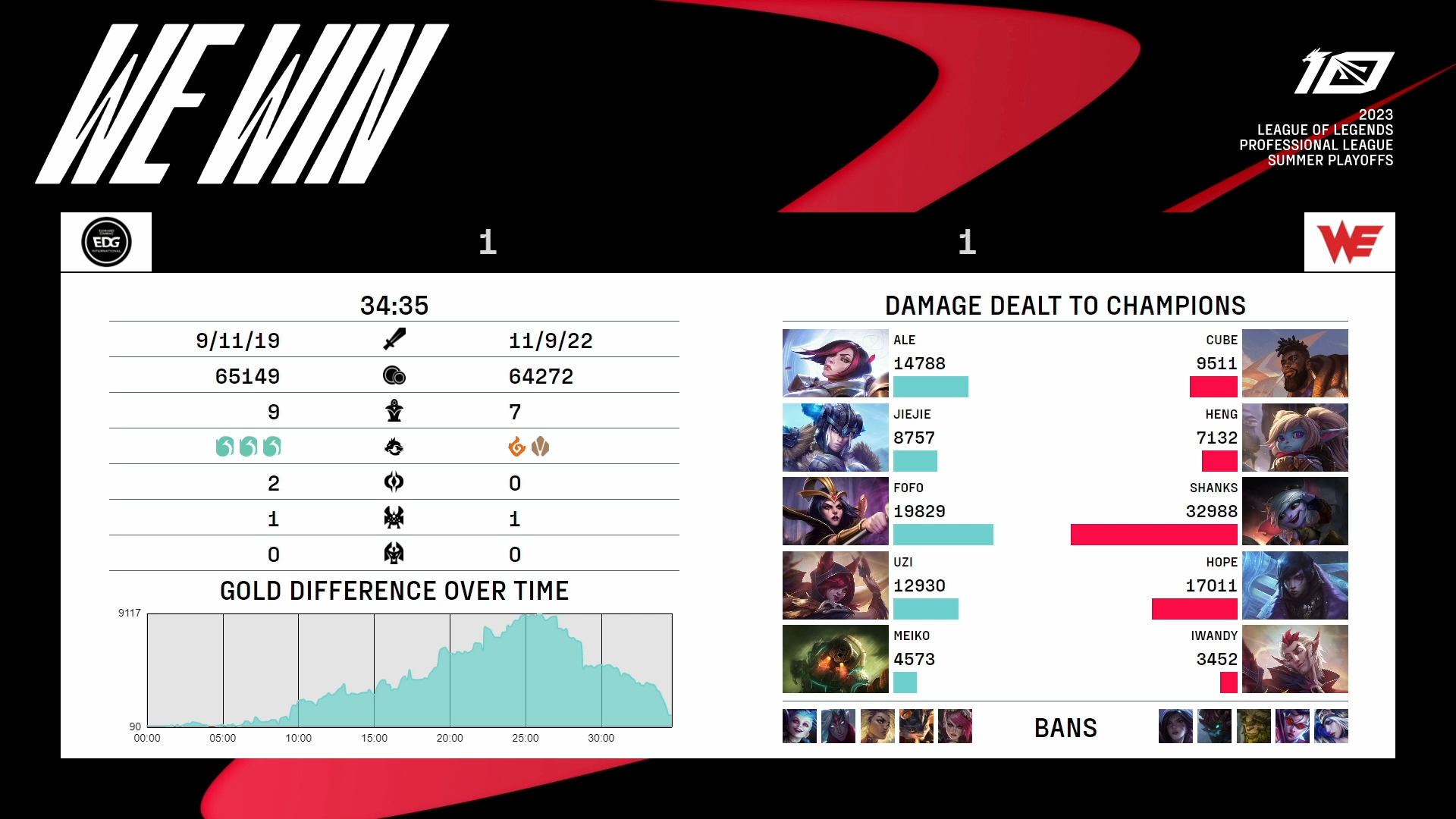 LPL on Twitter: "Team WE takes Game 2 with virtually NO GOLD ADVANTAGE. What a comeback! # ...