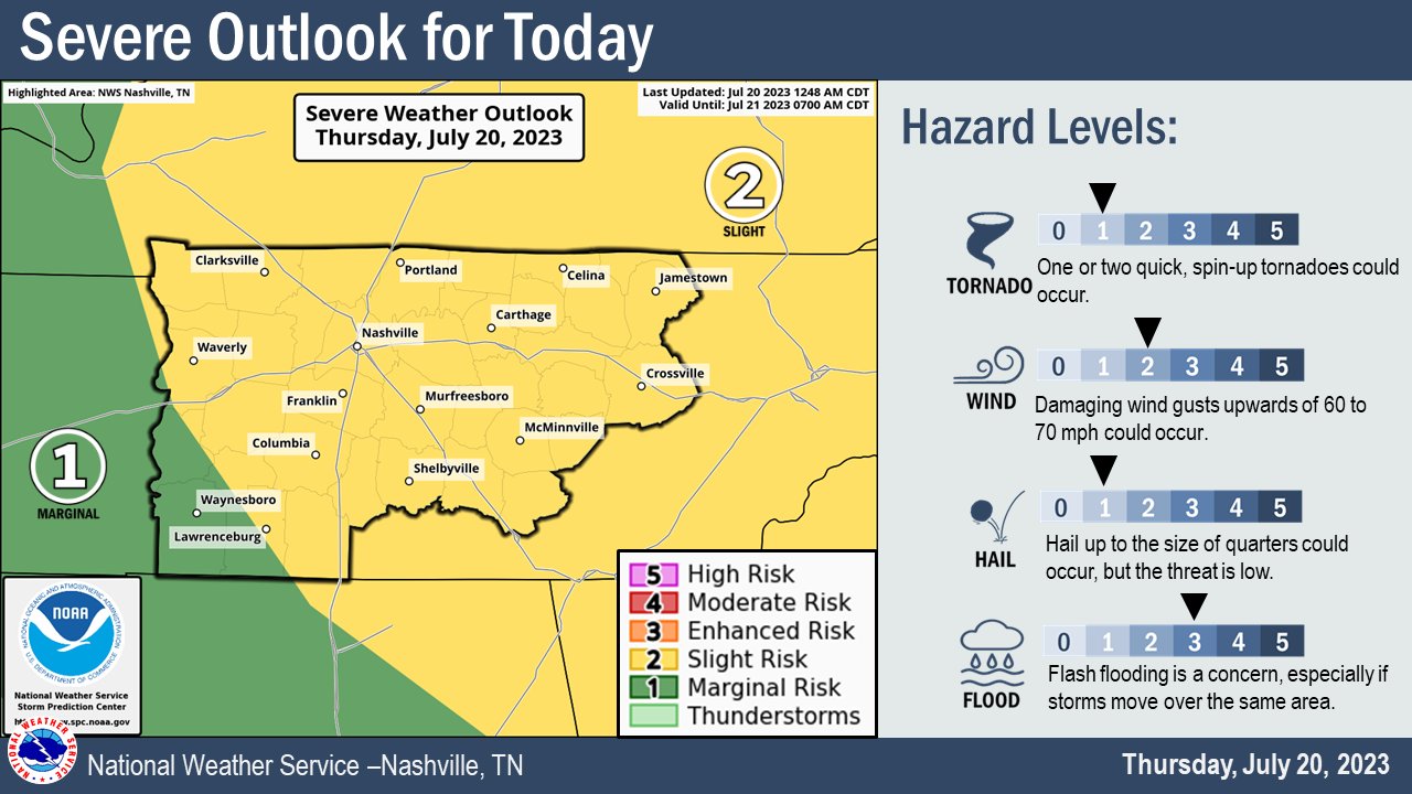 Nws Nashville On Twitter Today Will Be An Active Weather Day For