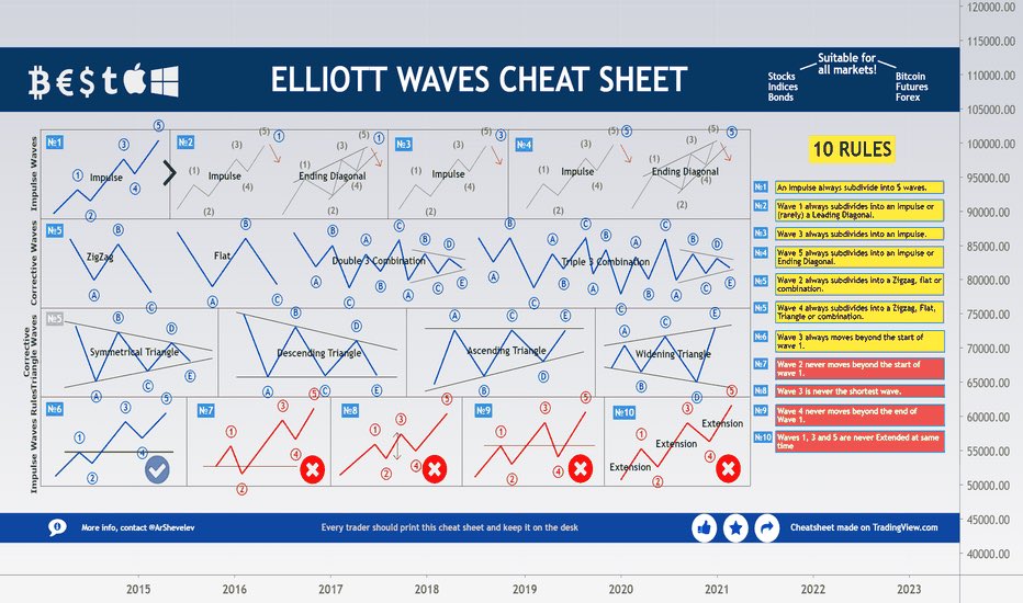 Elliott Five Wave Pattern: Wave 1: Wave one is rarely obvious at the beginning. When the first ...