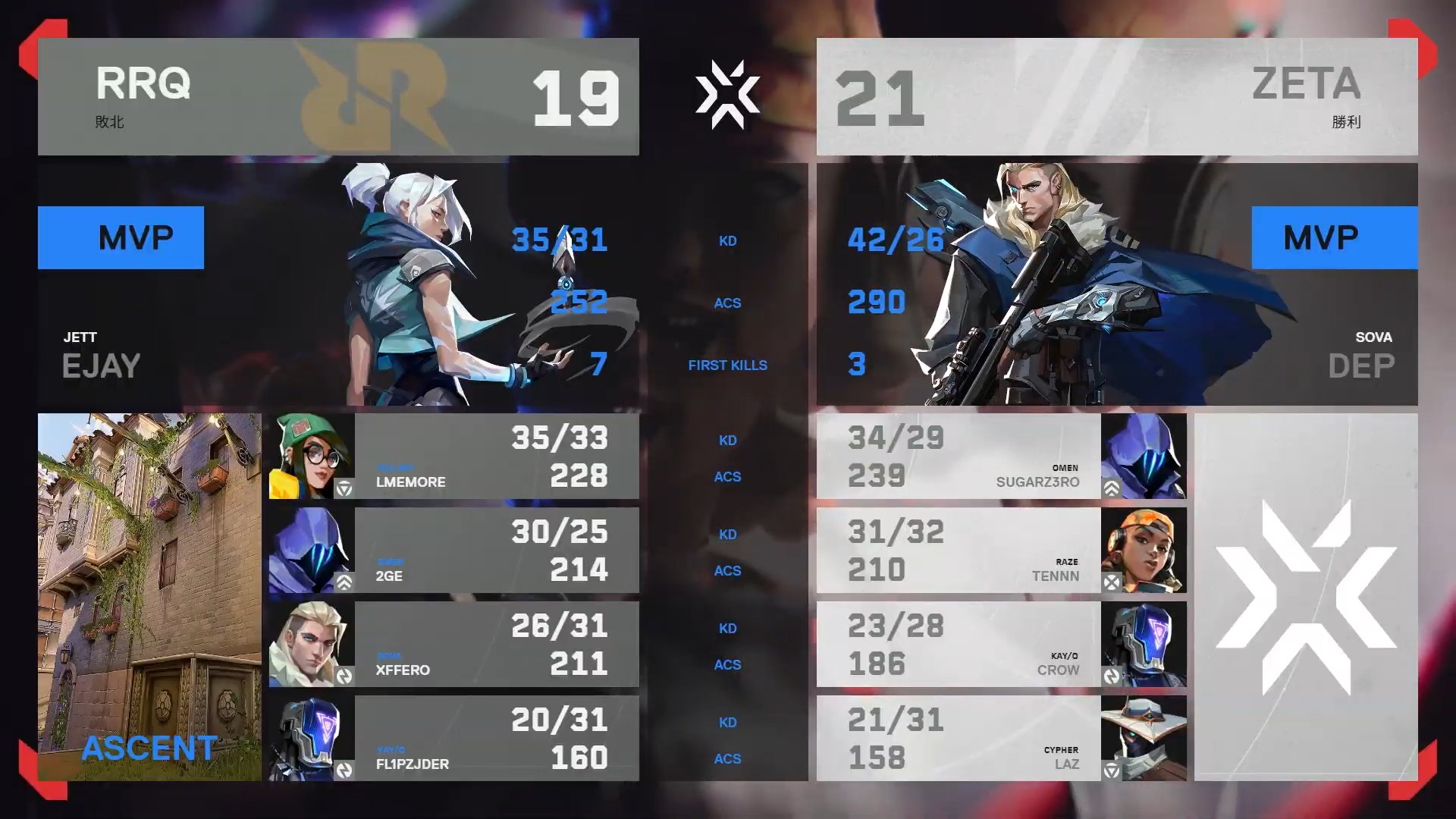 VALORANTまとめ by GameWith on Twitter: "【#VCTPacific LCQ Day3📢】 ZETA DIVISION 2-1 Rex Regum Qeon ...