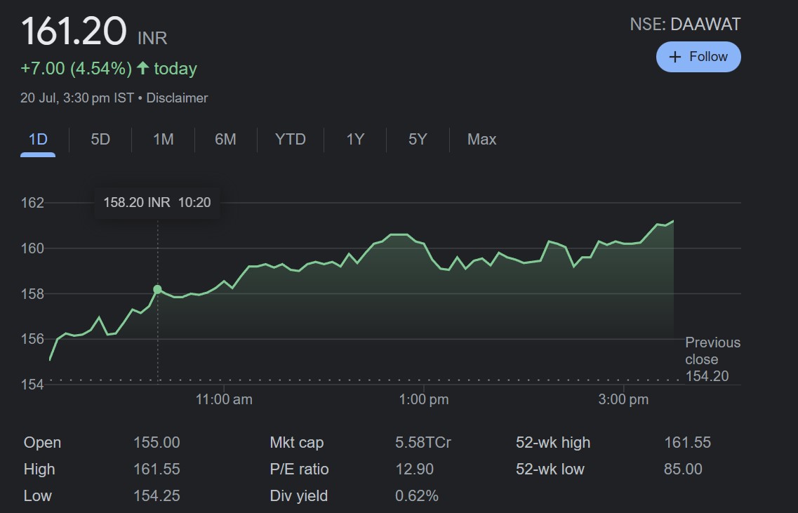 Deepanshu Giri On Twitter The Trend Has Started With Daawat Rices All Time High Which Sector