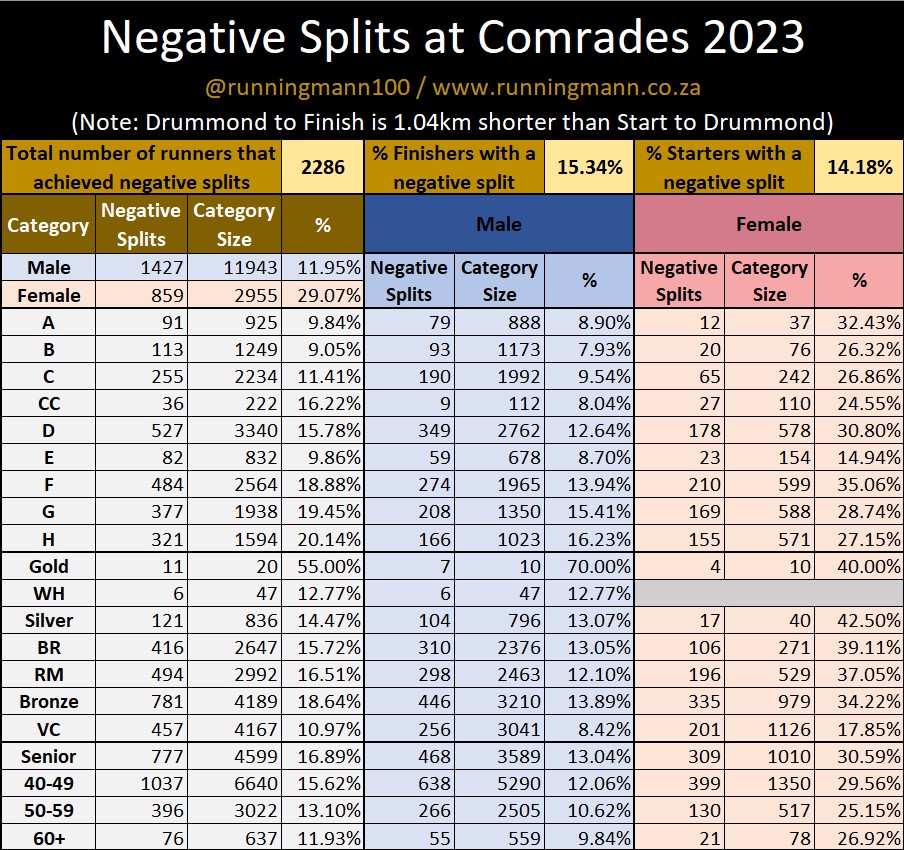 The Running Mann (Marathons & Mischief) on Twitter: "NEGATIVE SPLITS AT #COMRADES2023 #Comrades ...