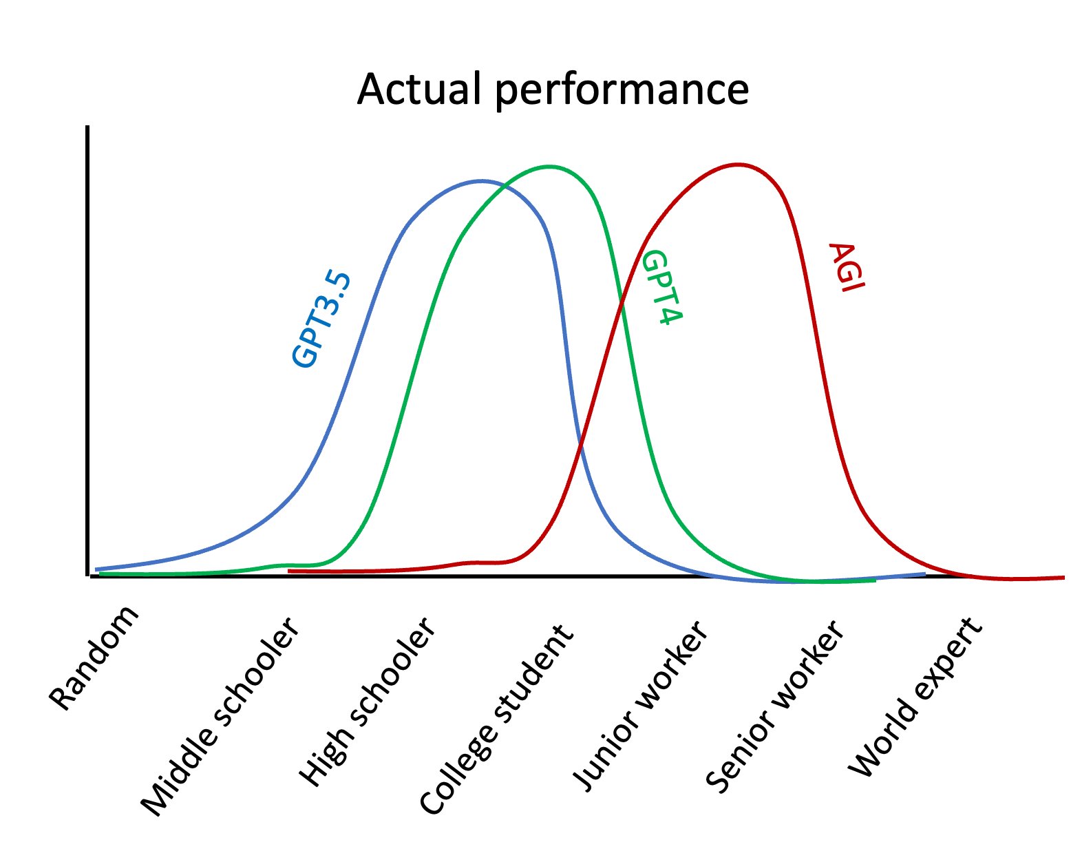 Boaz Barak on Twitter: "5/5 So even when we achieve general human-level performance ("AGI"), AIs ...