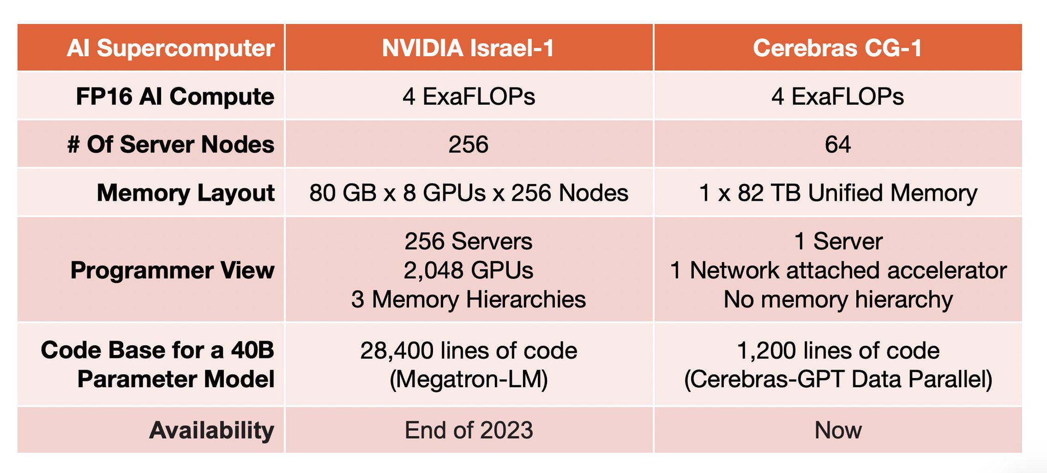 Cerebras on Twitter: "Let's compare CG-1 with Nvidia's Israel-1. Israel-1 has 2048 H100 GPUs ...