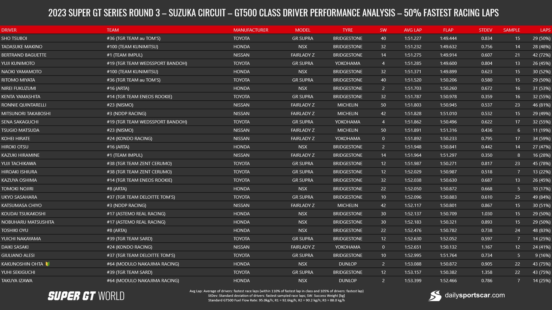 Super GT World 🏳️‍🌈 on Twitter: "SUPER GT Driver Performance Analysis: 4 June 2023 - Round 3 ...