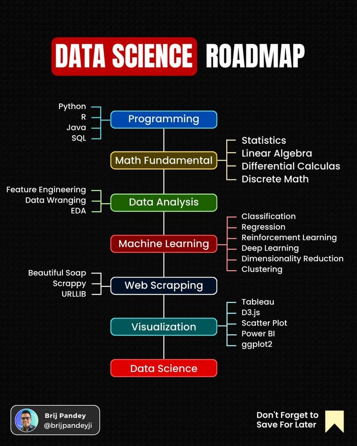 Data Science Dojo on Twitter: "🧠 Here's a detailed data science roadmap! Source: Brij Pandey # ...