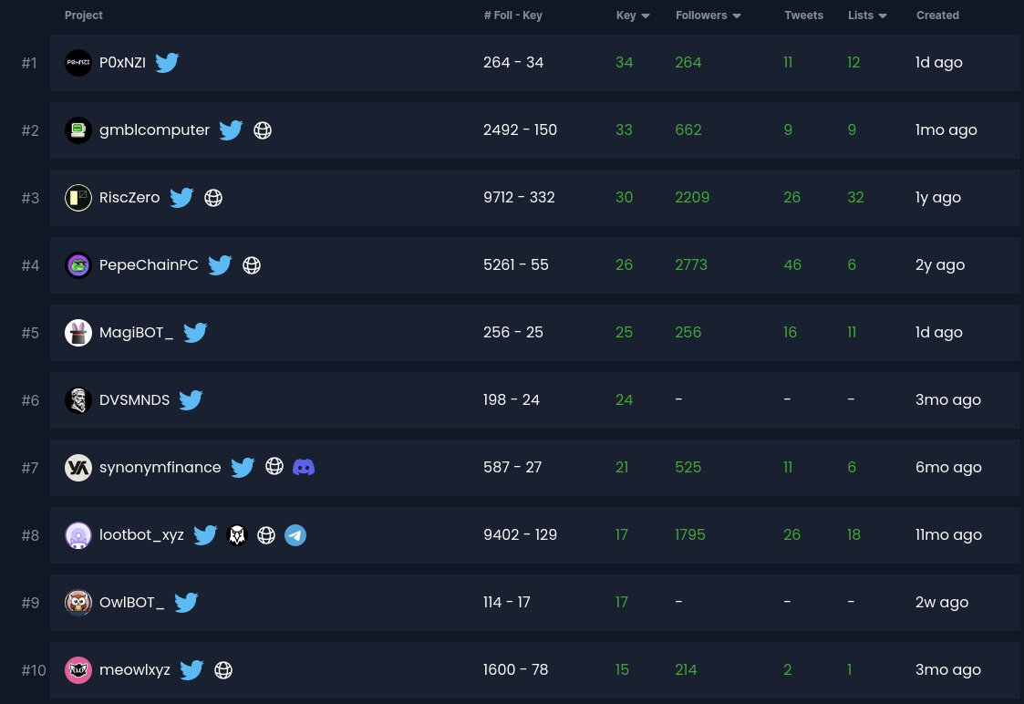 Alphagate on Twitter: "Here are the top 10 trending projects for today. Make sure you check them ...
