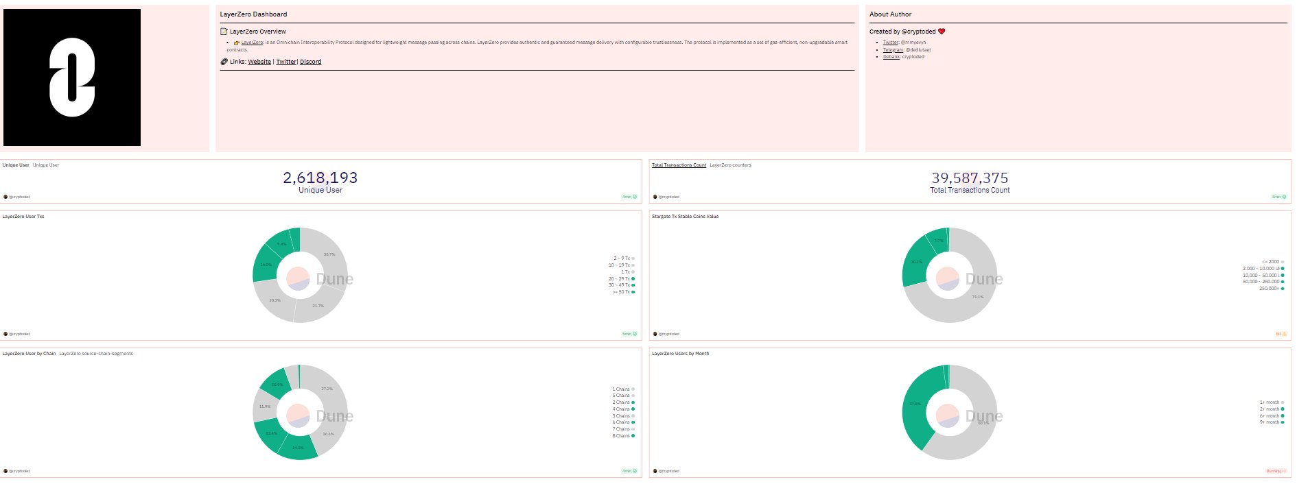 Midas on Twitter: "@LayerZero_Labs @zksync @Starknet /2 @LayerZero_Labs dashboard with visual ...