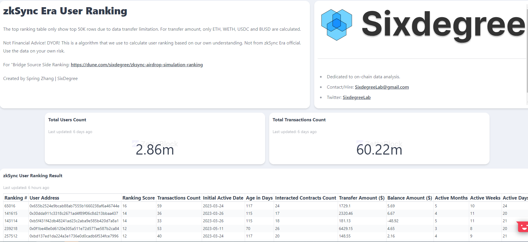 Midas on Twitter: "@LayerZero_Labs @zksync @Starknet /4 @zksync On this dashboard, zkSync ...