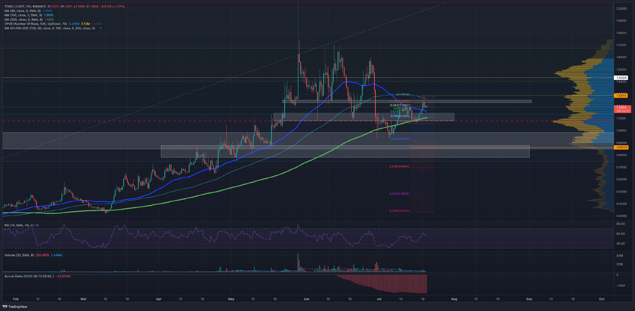 Tradium Crypto on Twitter: "$TOMO 12h Data from @cvizorcom TREND 🔴🟢🟢🟢🟢 MA 🟢 RSI 🟢 12:01 20.07. ...