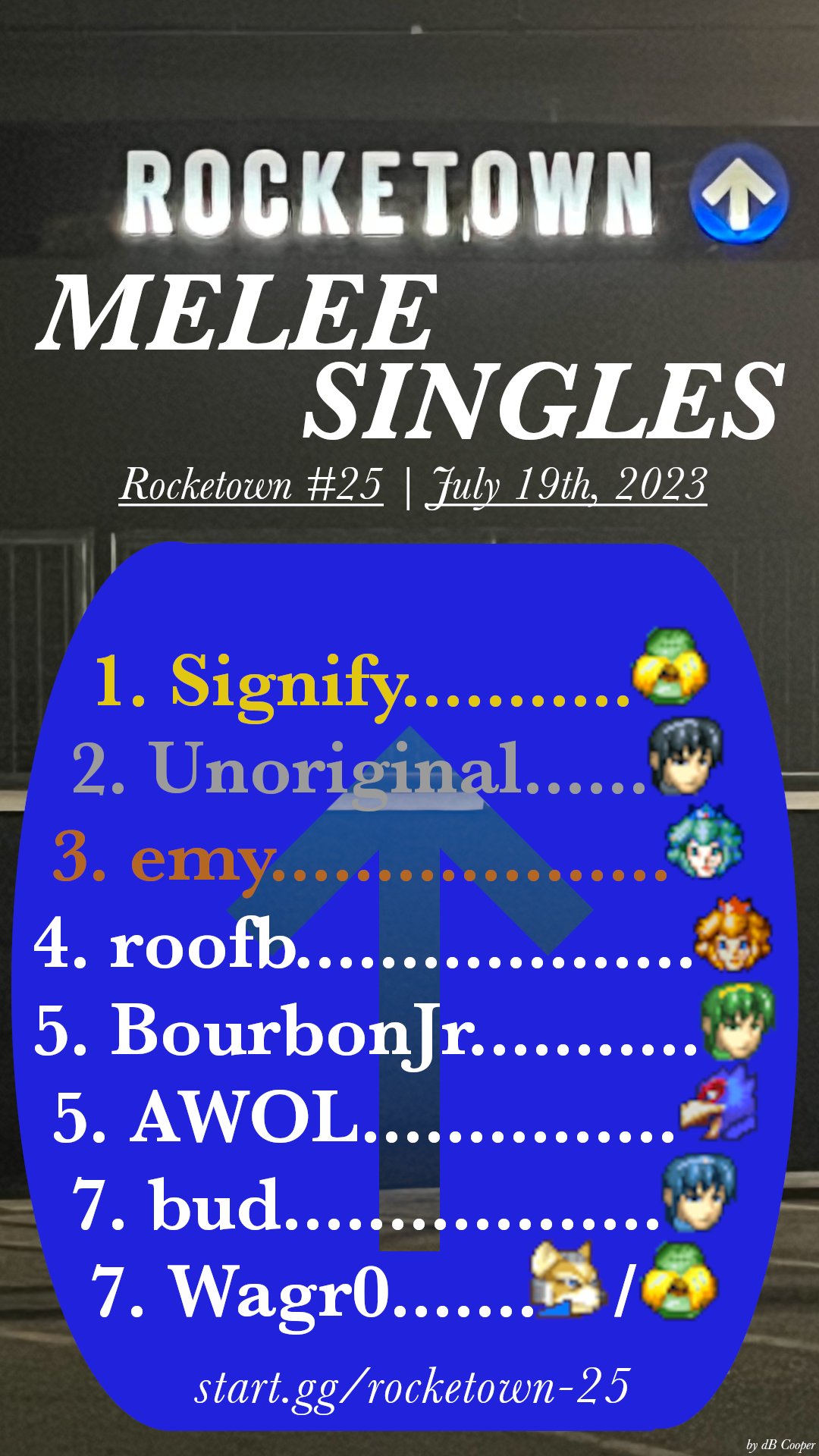 Tennessee Melee & Project+ on Twitter: "Congrats to the Top 8 of Rocketown #25 and those in the ...