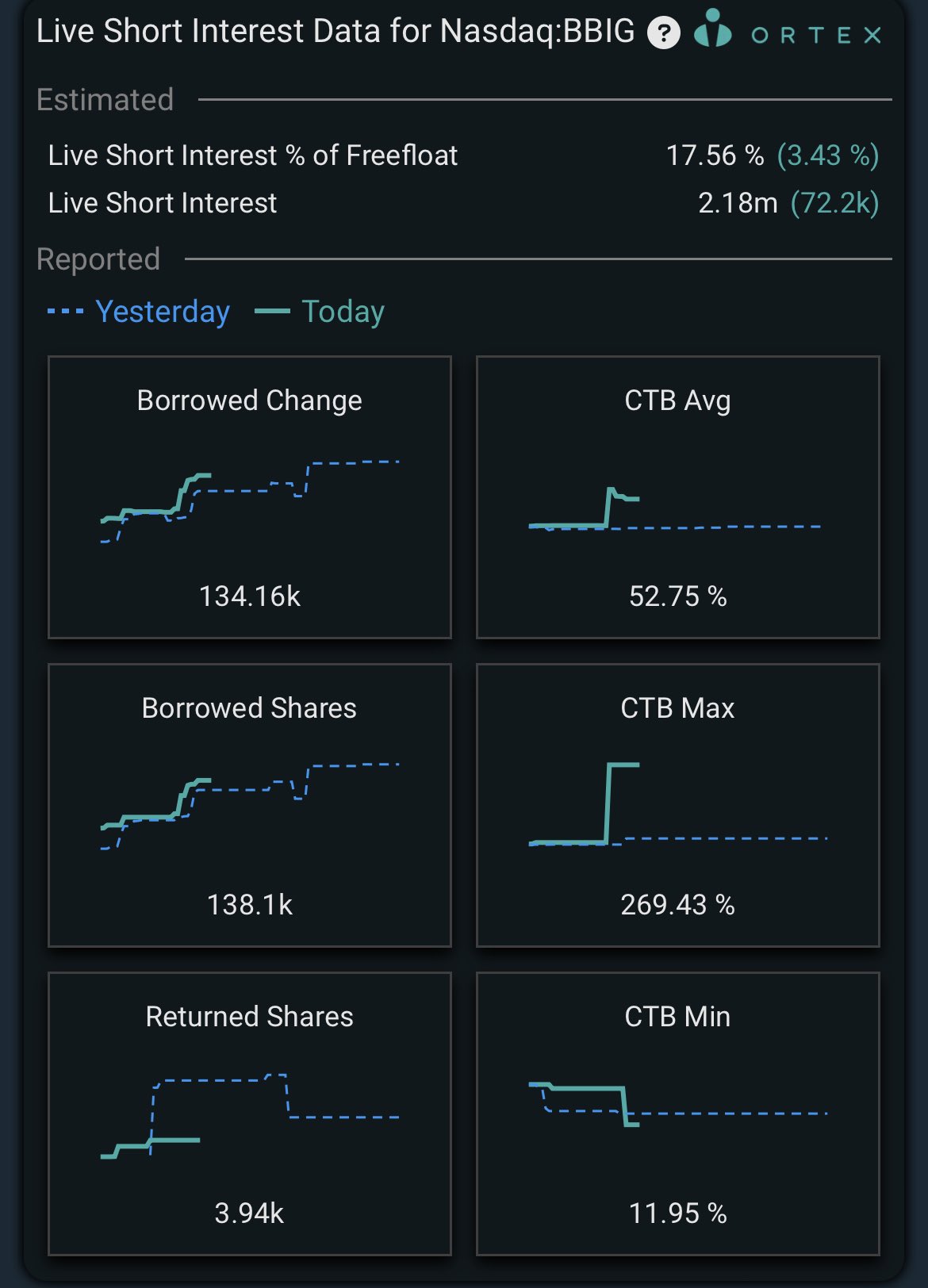 Benjamin W. 🩳🔫 on Twitter: "$BBIG Ortex data update (16:37 ET) https://t.co/VgsZhshtUv" / Twitter