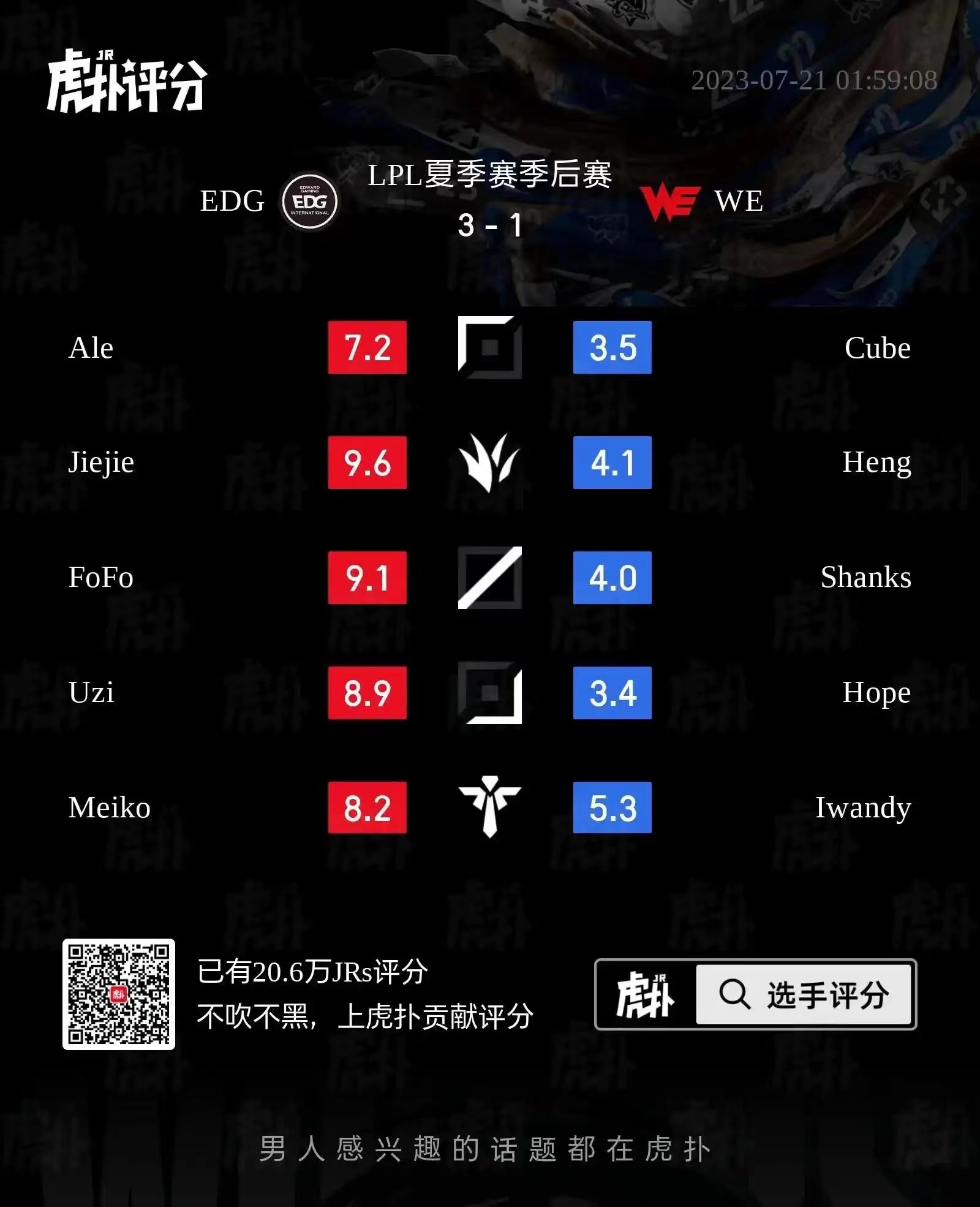HUPU Esports on Twitter: "EDG beat WE 3-1 in #LPL Summer Playoffs, here are the ratings by the ...