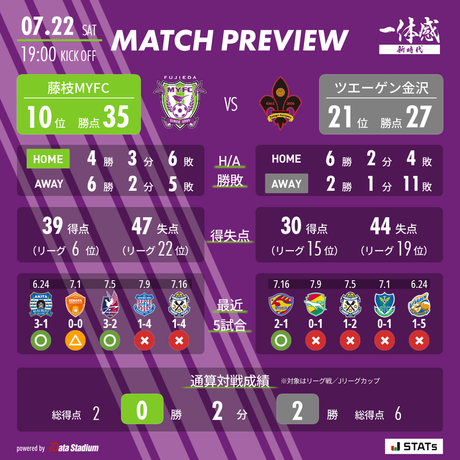 藤枝MYFC on Twitter: "【7/22 #ツエーゲン金沢 戦】 ⭐️#シンクス スペシャルマッチ 明日19:00キックオフ！ スタッツをチェック #藤枝MYFC #2023藤枝vs ...
