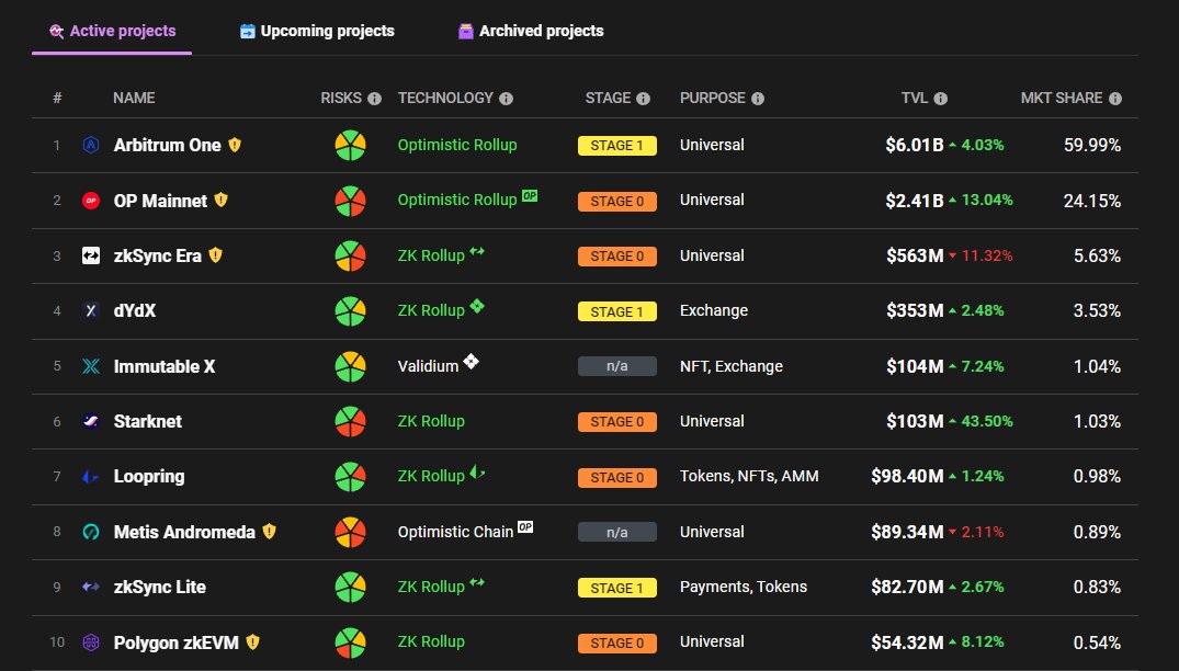 TechFlow 深潮 on Twitter: "8/10 L2虽然也有4大天王在，但相对L1还是没有那么卷，机会相对更大。 而随着今年以太坊技术升级的完成以及后续几个升级，围绕性能做文章的 ...
