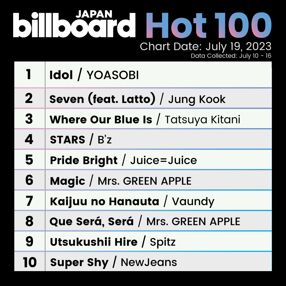 Billboard JAPAN English on Twitter: "Here's this week’s Billboard JAPAN Hot 100: 1. YOASOBI 2 ...