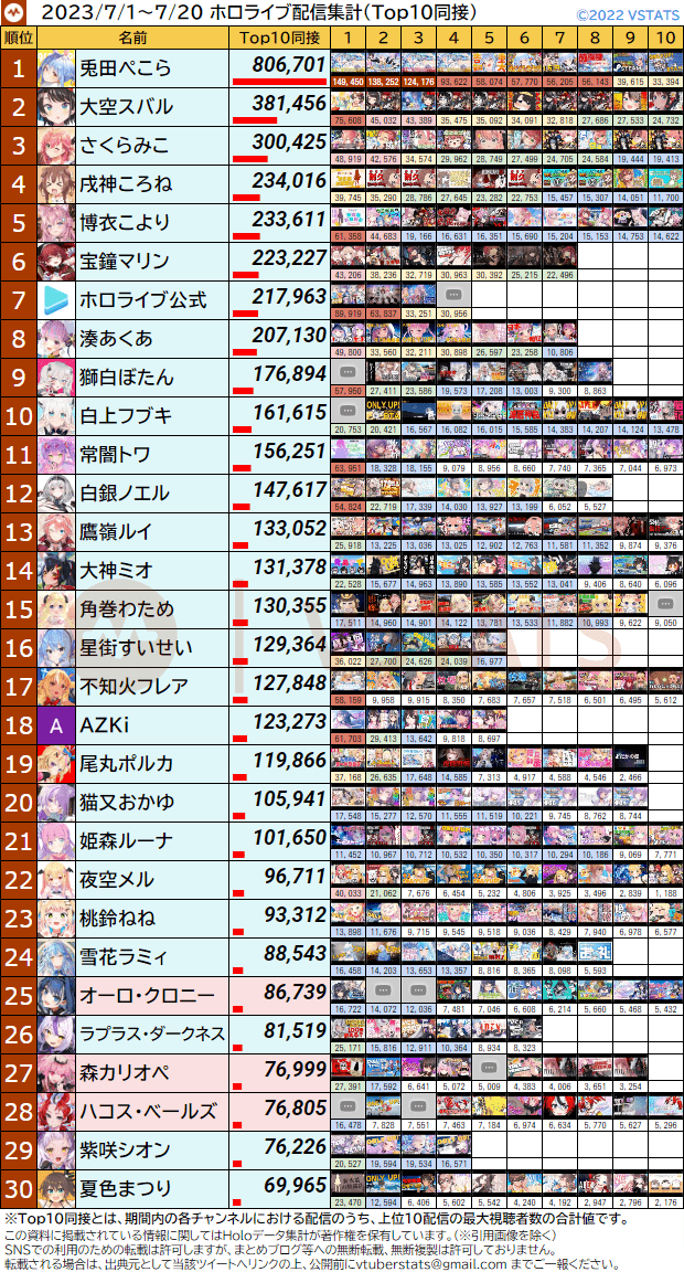 Holoデータ分析 on Twitter: "ホロライブ 7月1～20日までのYoutube Liveの各チャンネルの配信のうち、同接順で上位10配信の最大視聴者数の合計値「トップ10同接 ...