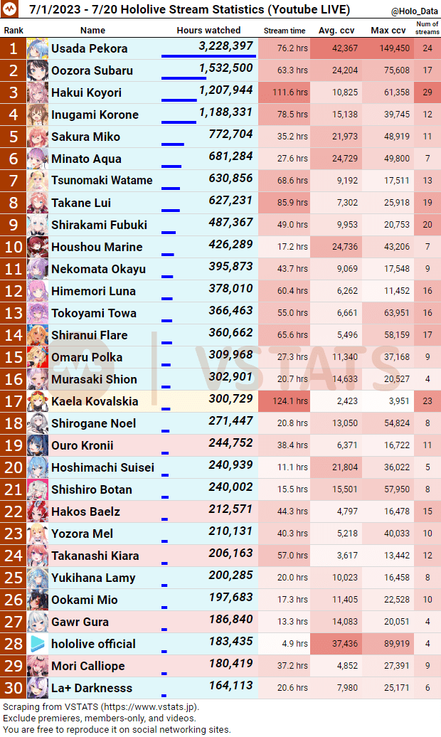 Holoデータ分析 on Twitter: "[EN]Here are the statistics of Hololive on Youtube LIVE from July 1 to 20 ...
