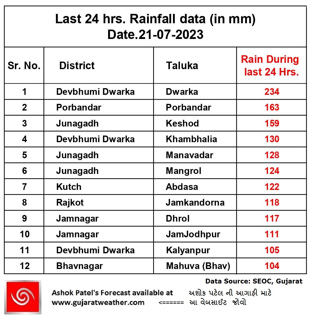 ashok patel on Twitter: "Last 24 Hours Ending 06.00 am. 21st July 2023 Rainfall in various ...
