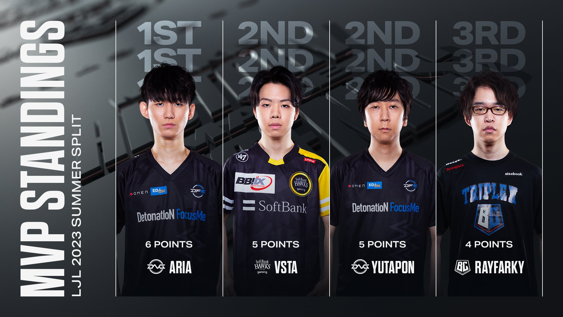 LJL（League of Legends Japan League）8/20 Finals 開催 on Twitter: "\ MVP投票 最終ランキング発表！🏆 ／ Summer ...