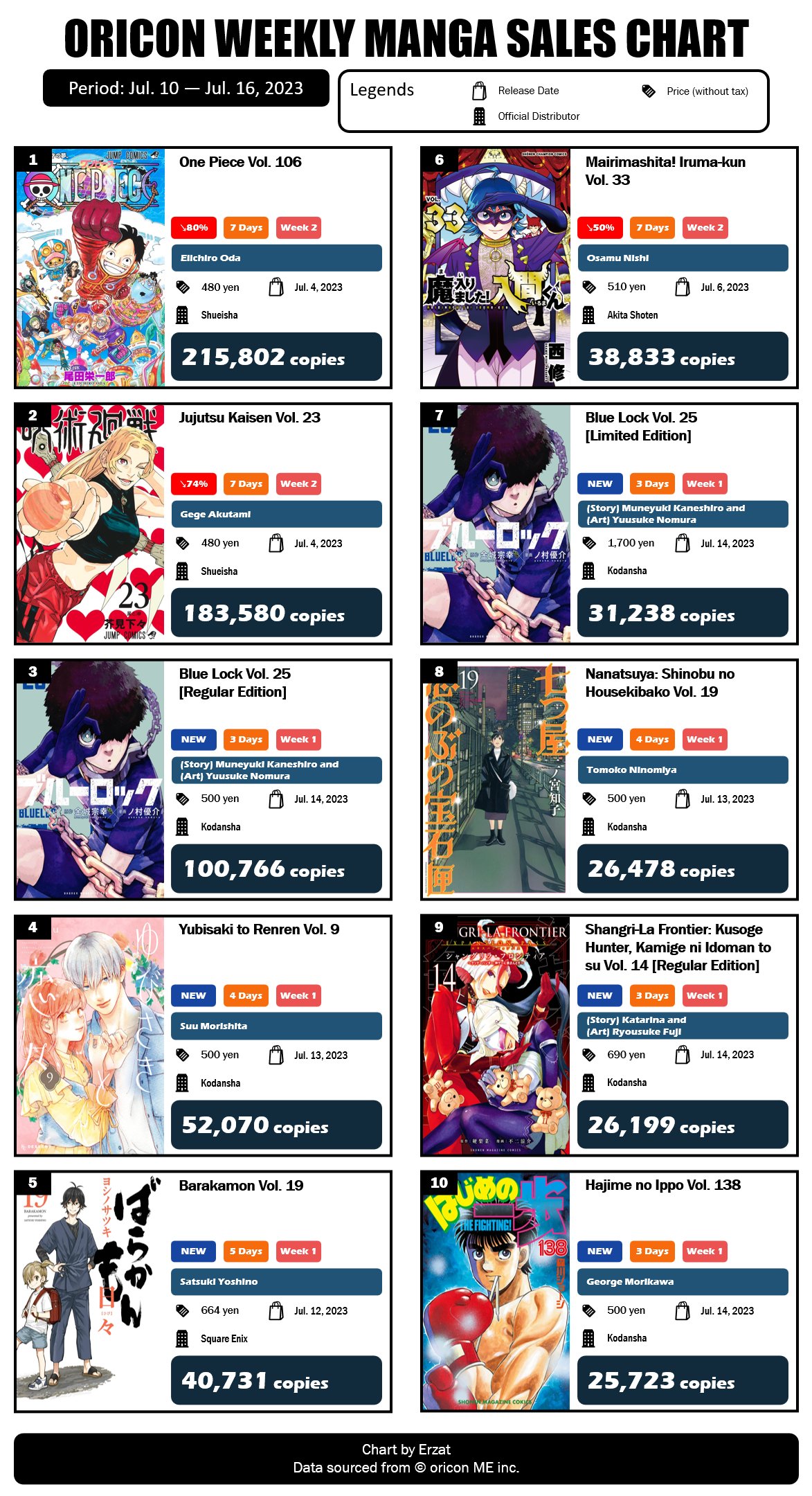 Erzat on Twitter: "Japan Top Weekly Manga Sales Ranking: Jul. 10 – Jul. 16, 2023 Sharp drop for ...