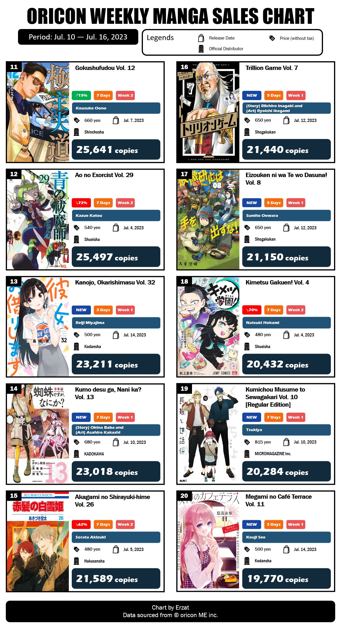 Erzat on Twitter: "Japan Top Weekly Manga Sales Ranking: Jul. 10 – Jul. 16, 2023 Sharp drop for ...