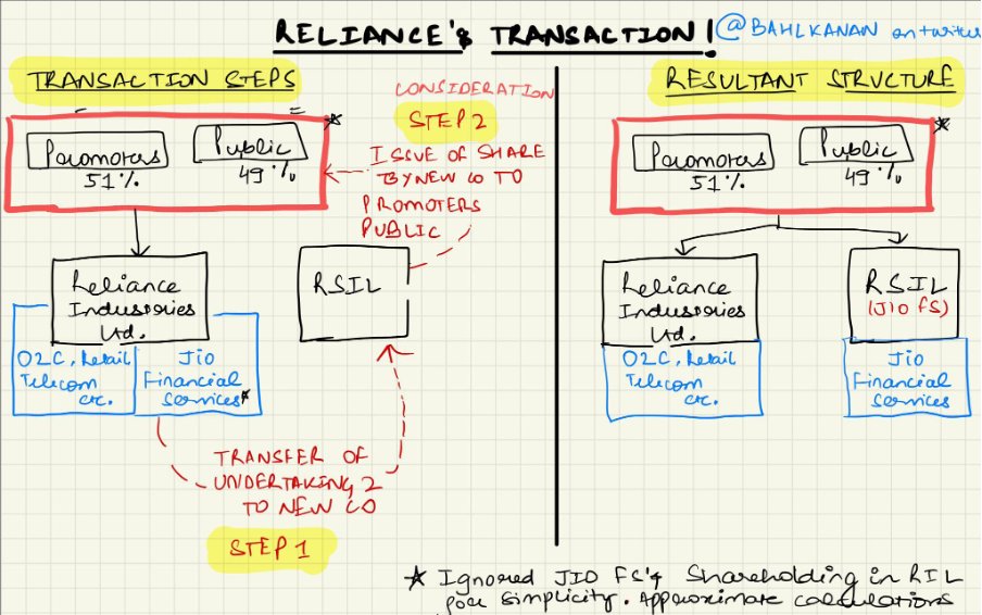 Reliance Industries Demerger will impact taxation of its 36,39,396 ...