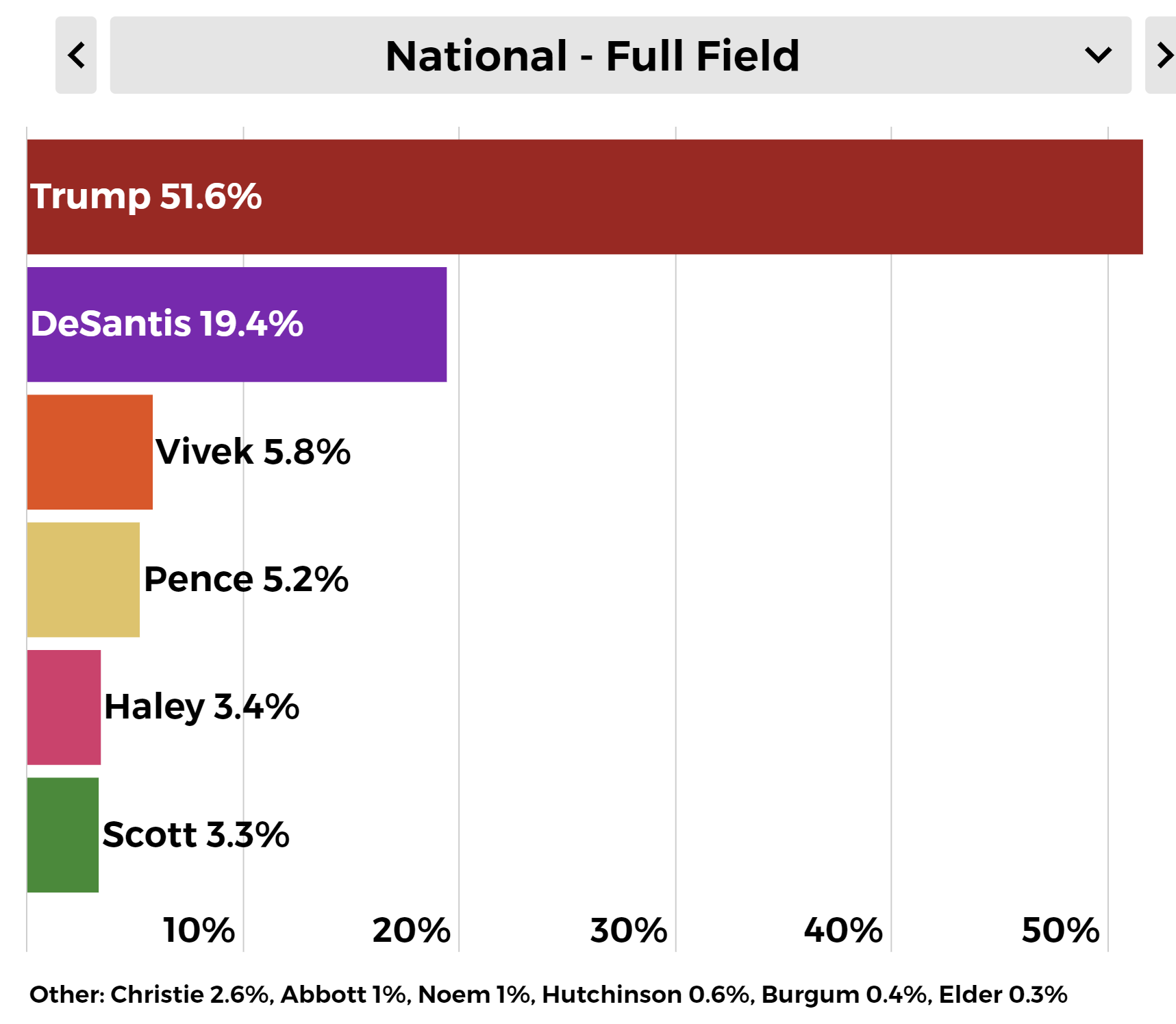 Logan Phillips on Twitter: "Vivek Ramaswamy has overtaken Mike Pence to secure third place in ...