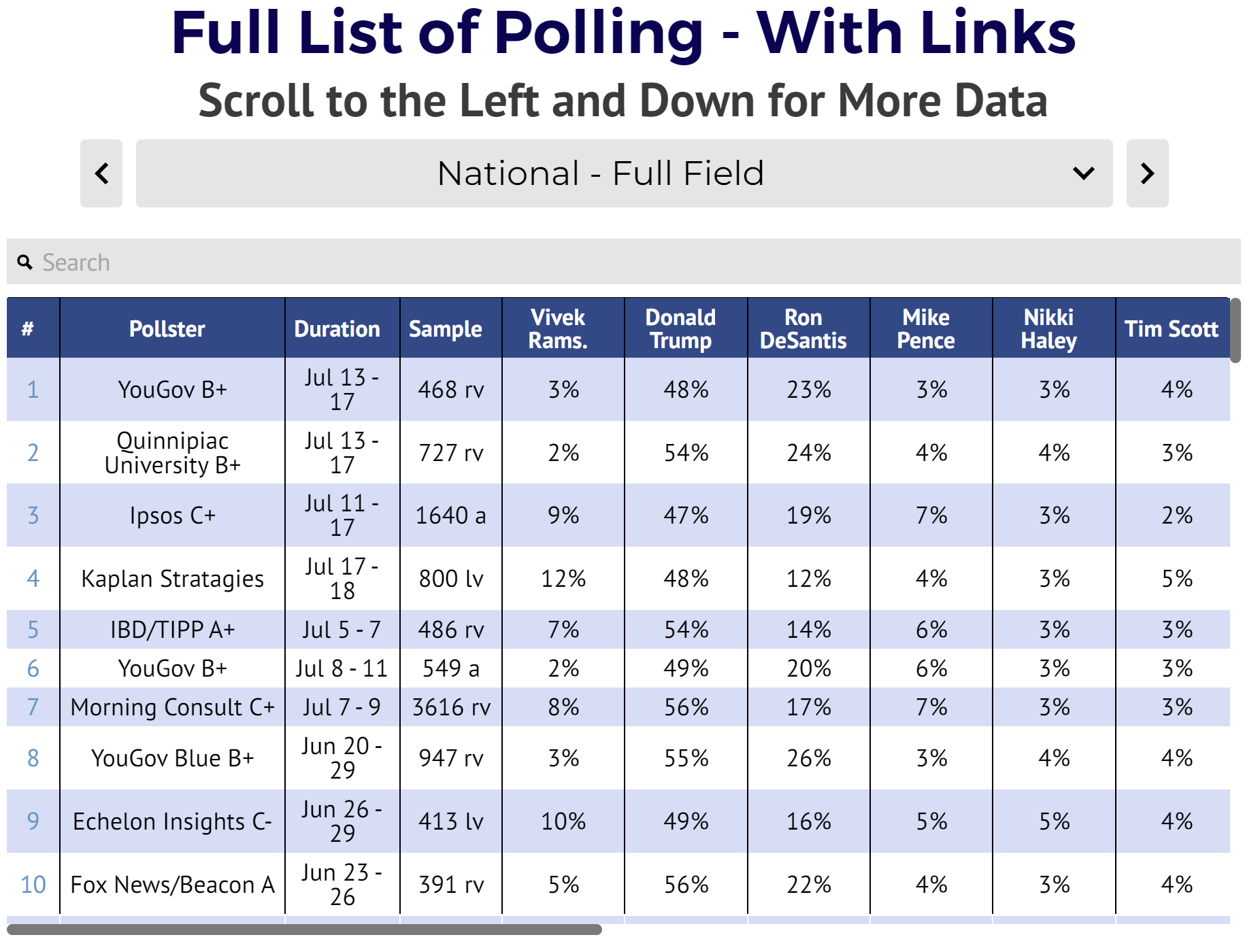 Logan Phillips on Twitter: "The spread for Ramaswamy is huge . Pollsters vigorously disagree at ...