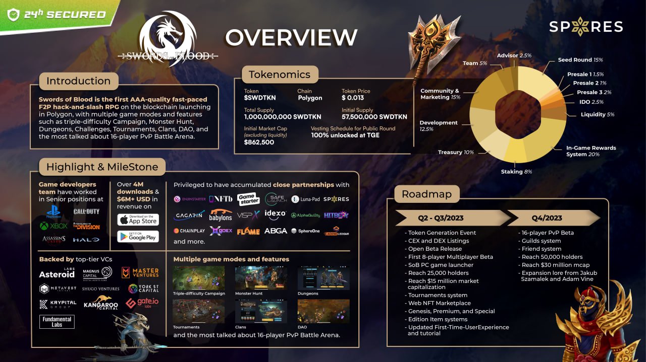 Spores Network on Twitter: "🚀 @SwordsofBlood_ 𝐎𝐯𝐞𝐫𝐯𝐢𝐞𝐰 - 𝐓𝐡𝐞 𝐟𝐢𝐫𝐬𝐭 𝐀𝐀𝐀-𝐪𝐮𝐚𝐥𝐢𝐭𝐲 𝐟𝐚𝐬𝐭-𝐩𝐚𝐜𝐞𝐝 𝐅𝟐𝐏 ...